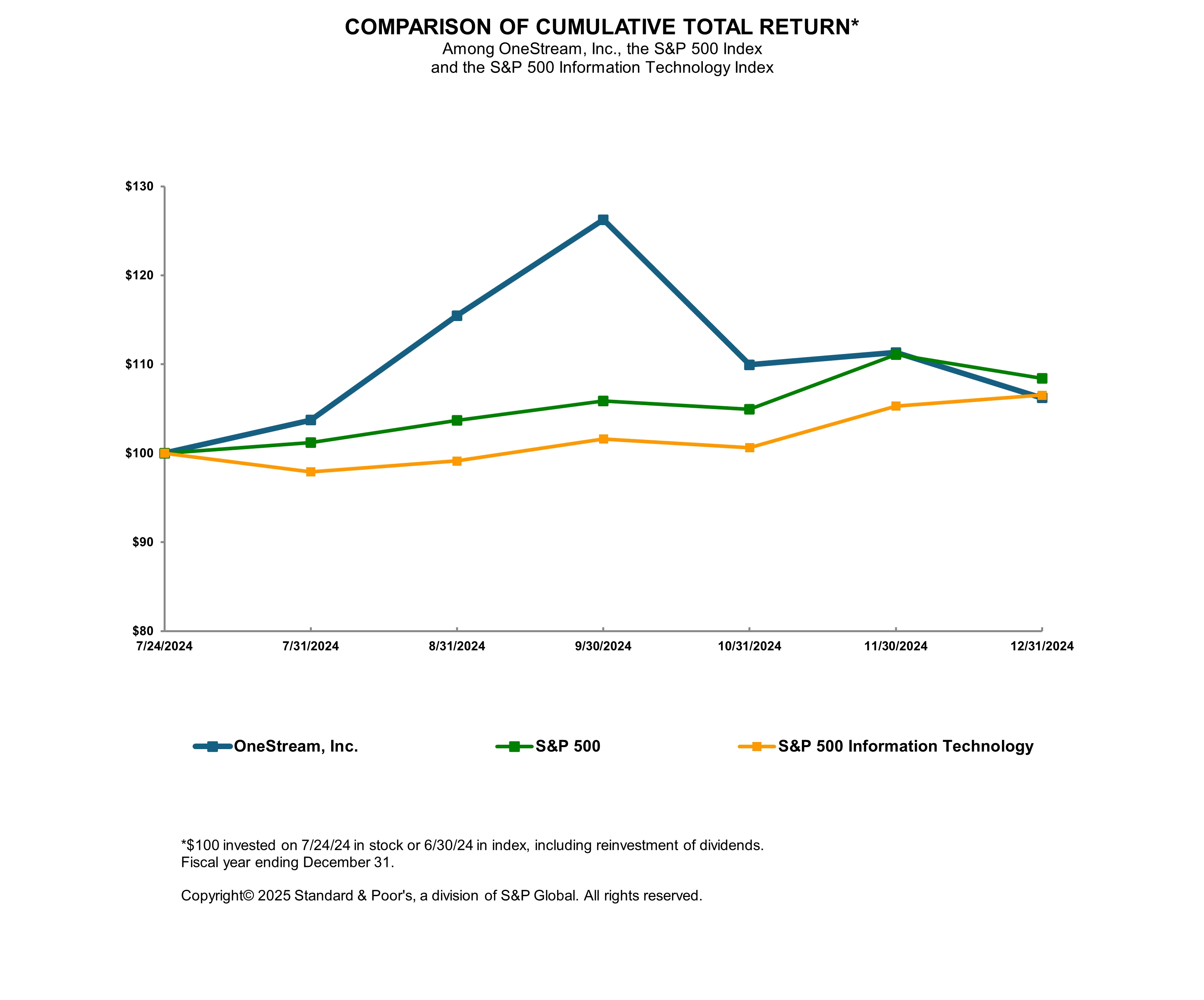 SEC Filing - OneStream Software