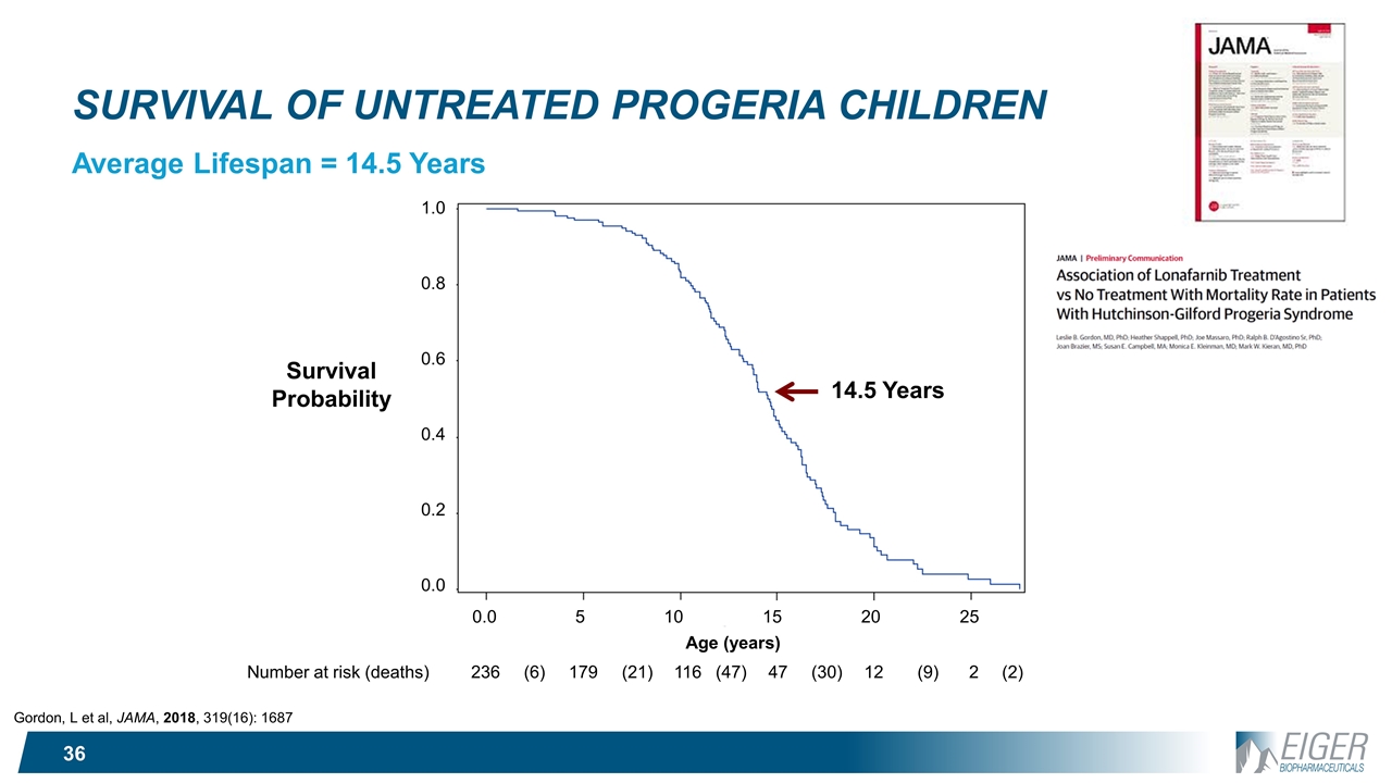 Progeria Statistics Worldwide